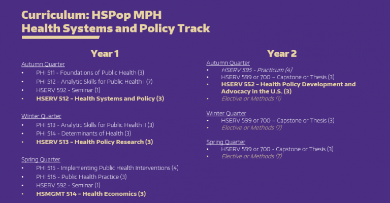 Courses and Requirements: HSPop MPH - Health Systems and Population Health