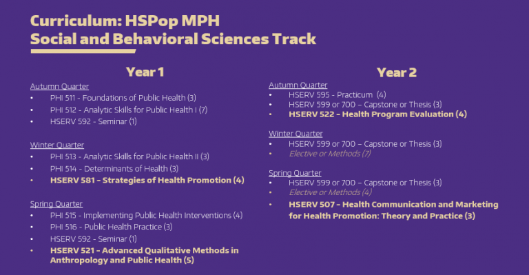 Concentrations: HSPop MPH - Health Systems and Population Health